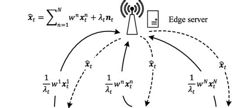 An Illustration Of Federated Learning At Wireless Edge Download
