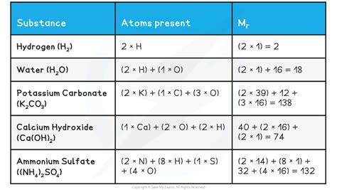 Edexcel Igcse Chemistry Double Science 复习笔记：152 Calculate Relative Mass