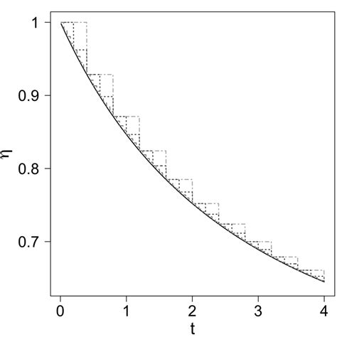 The Residual Tail Dependence Coefficient η Of The True Non Gaussian Ou Download Scientific