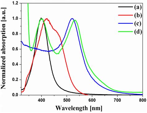 Normalized Uv Vis Spectra Of A Spherical Ag Nps B Multi Shaped Ag