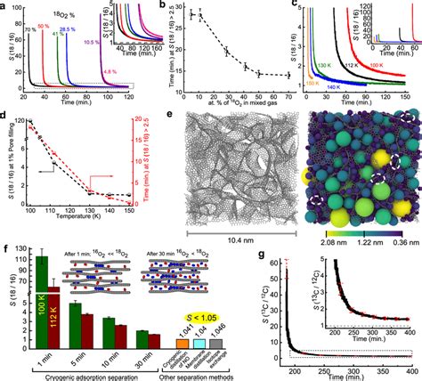 Kinetic Cryogenic Adsorption Based Selective Separation Of Oxygen And Download Scientific