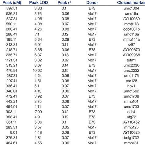 Significant Quantitative Trait Loci Qtl Detected By Composite