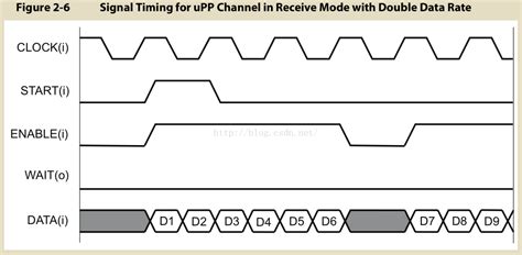 Ti Dsp Tms320c66x学习笔记之通用并行端口upp（二）marswh的博客 Csdn博客