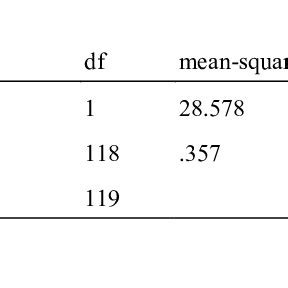 Analysis Of Variance Table Download Table