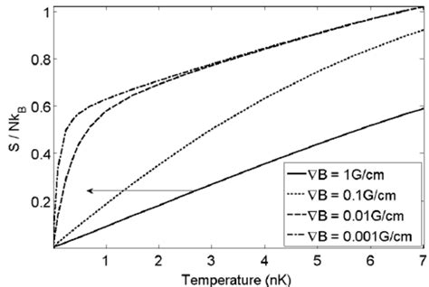 Ratio Between Fitted Temperature And Actual Temperature At Two