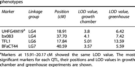 Flowering Time Qtls Mapped In 32 F2 Lines With Extreme Download Table