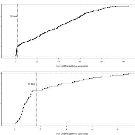 Cumulative Density Plot Of Interval Between Transplantation And The