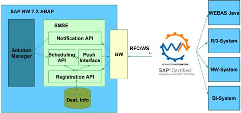 How To Make The Most Out Of Workload Automation And Sap Solution Manager Workload Automation