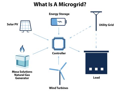 The Lesser Known Benefits Of Microgrids Mesa Solutions The Lesser Known Benefits Of Microgrids Mesa Solutions