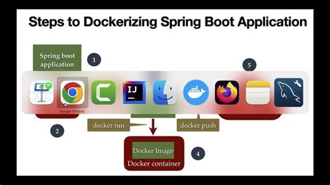 Ramesh Fadatare On Linkedin Spring Boot Docker Tutorial 3 Create Dockerfile To Build
