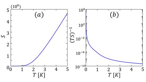 Dependences Of A The Entropy S And B T S 1 On The Temperature T Download Scientific