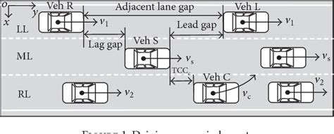 Figure 1 From Decision Tree Based Maneuver Prediction For Driver Rear End Risk Avoidance