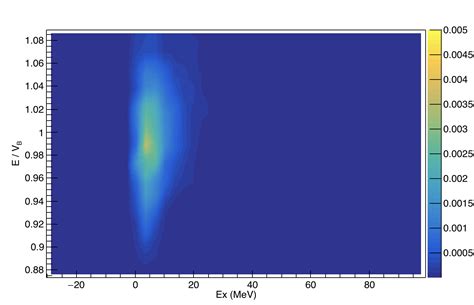 Contour Plot Advice ROOT ROOT Forum