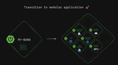 Mounir E On Linkedin Modularapplication Spring React Keycloak Applicationmodernization