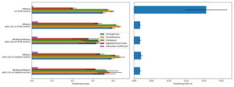 Clustering Text Documents Using K Means — Scikit Learn 18dev0