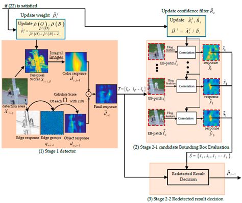 Sensors Free Full Text Multi Complementary Model For Long Term Tracking