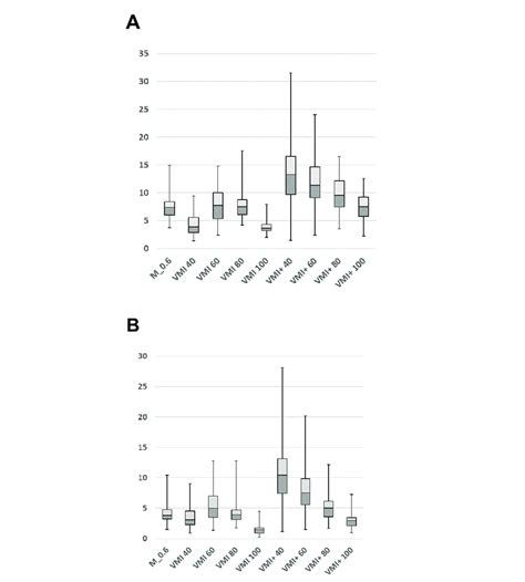 The Box And Whisker Plots Demonstrate The Results Of The Quantitative Download Scientific