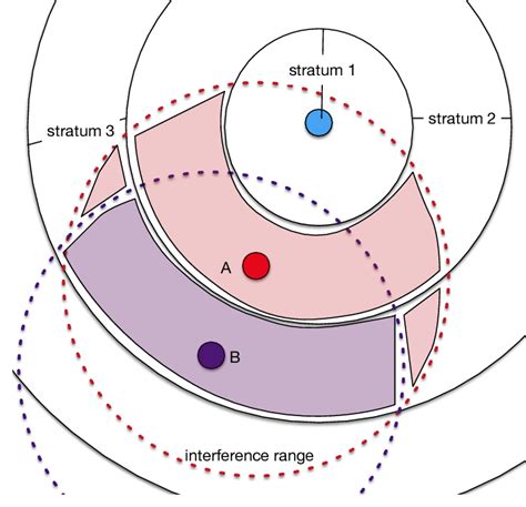 Interference Region For The Different Stratums Download Scientific Diagram