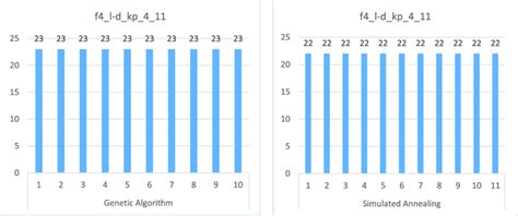 Multiple Iterations Of The Ga And Sa On A Ld Uc Dataset With 4 Items