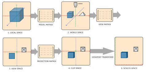 Opengl系列（六）变换glm 穹顶向量 Csdn博客