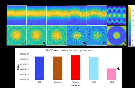 Quantification Of Error In Reconstruction A Gradient B Fft C