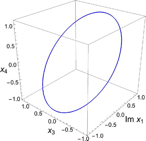 Parametric Plot Of The Stationary Worldline Instanton Paths In The Download Scientific Diagram