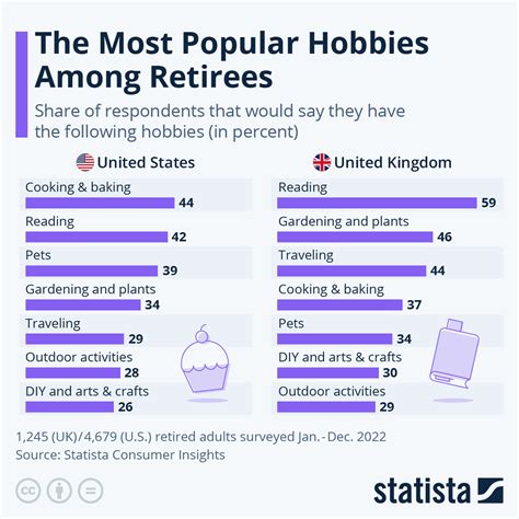 What Do Retirees Like To Do For Fun Travel Tomorrow