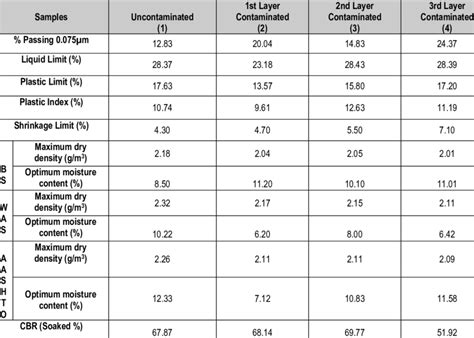 Summary Of Geotechnical Tests Results Of Soil Samples Download Table
