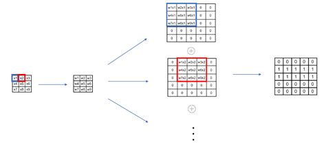 Transposed Convolution