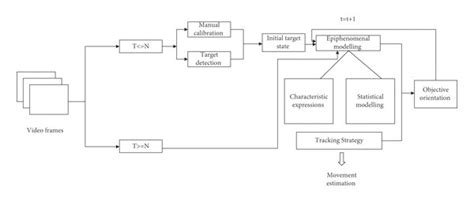 Motion Target Tracking Process Download Scientific Diagram