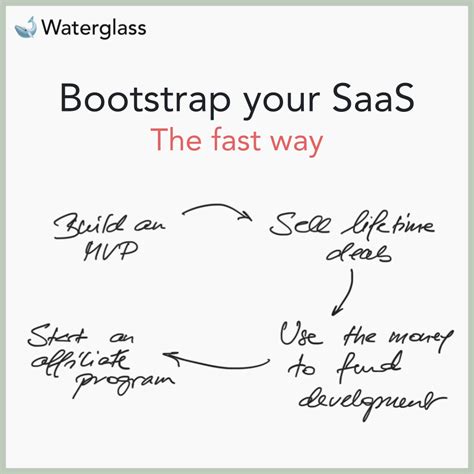 Bootstrap Your Saas The Fast Way