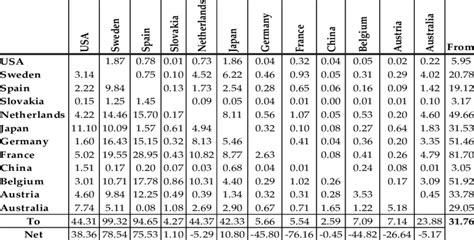 Variance Decompositions Of Var Model Filtered Returns Download Scientific Diagram