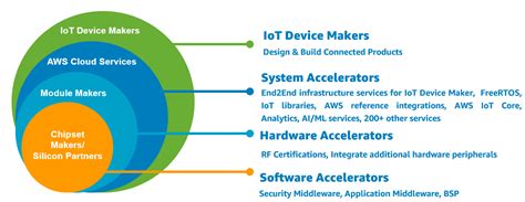 Reduce Risk Time To Market And Cost During IoT Hardware Development