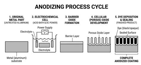 Anodizing Metal A Complete Guide To The Anodizing Process Types