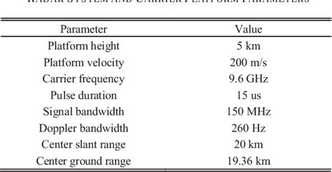 Table I From A Novel Transmitter Interpulse Phase Coding Mimo Radar For