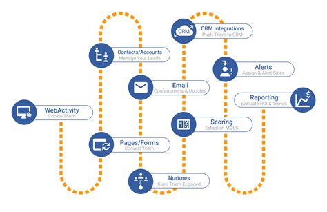 How To Use Sales Automation To Maximize Lead Gen Marketing Insider Group