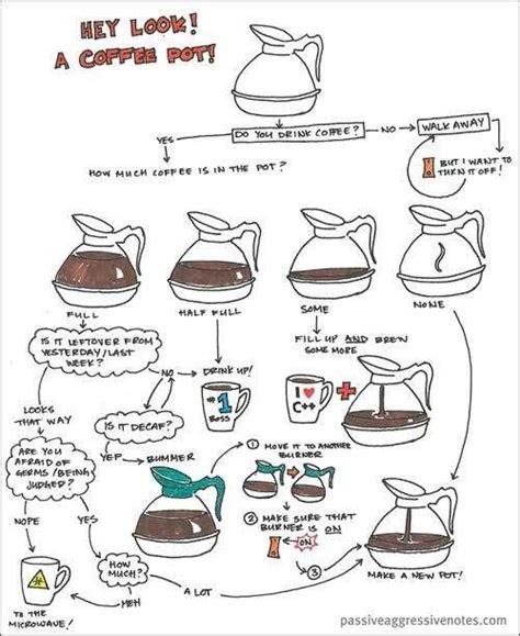 Coffee Flowchart Coffee Chart Coffee Pot Coffee Addict