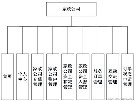 基于ssm的家政服务中介网 Csdn博客