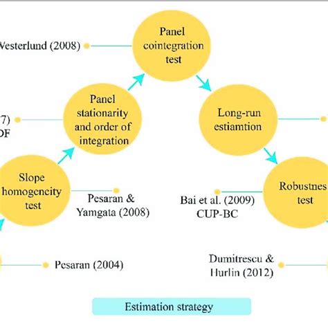 Empirical Estimation Methods Download Scientific Diagram