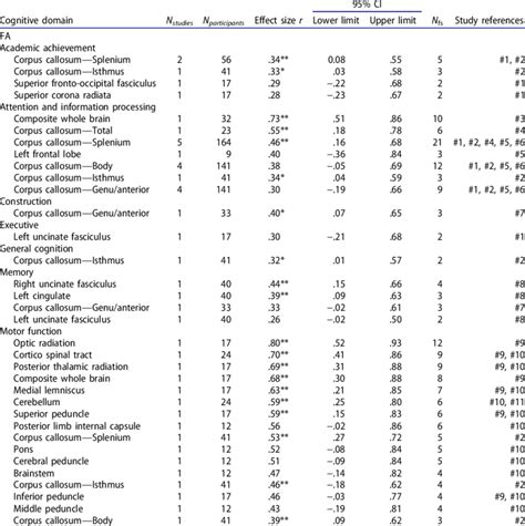 Pearson R Effect Sizes Moderate To Large Only Measuring The Download Table