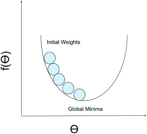 Gradient Descent Optimization The Figure Shows Incremental Steps On