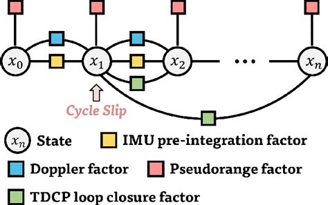 Figure 1 From Performance Enhancement Of Tightly Coupled Gnssimu Integration Based On Factor