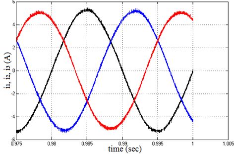 Input Line Currents Obtained When Using The Proposed Voltage Controller