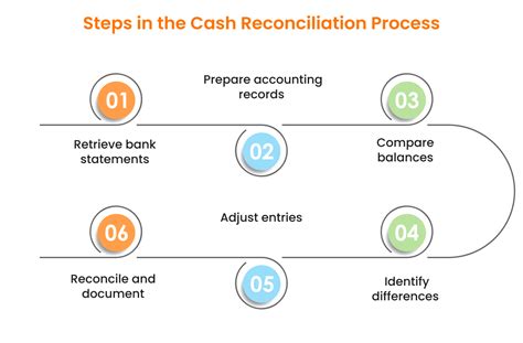 What Is Cash Reconciliation Steps Examples And Implementation