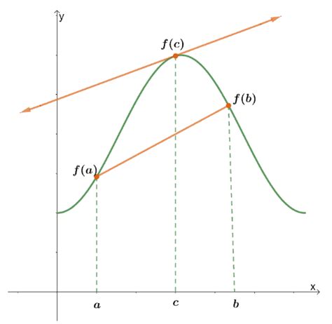 Mean Value Theorem Conditions Formula And Examples