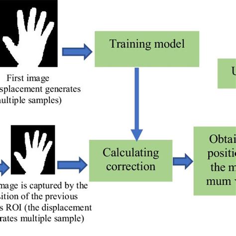 Flowchart Of The Training Stage Of Kcf Tracking Top And Tracking