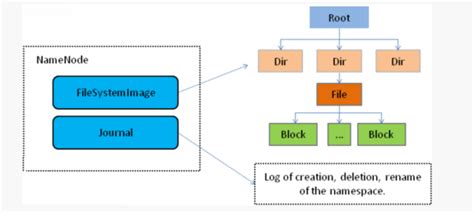 Hdfs基本原理简述hdfs的原理 Csdn博客 Hdfs基本原理简述hdfs的原理 Csdn博客