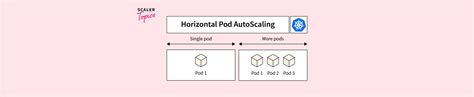 Horizontal Pod Autoscaling In Kubernetes With Examples Scaler Topics
