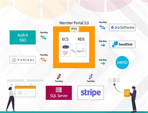 Dashboard Web Application Development Case Study ColorWhistle