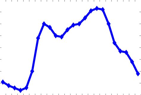 AADT Distribution Over Time Of Day 19962006 26 Download Scientific Diagram